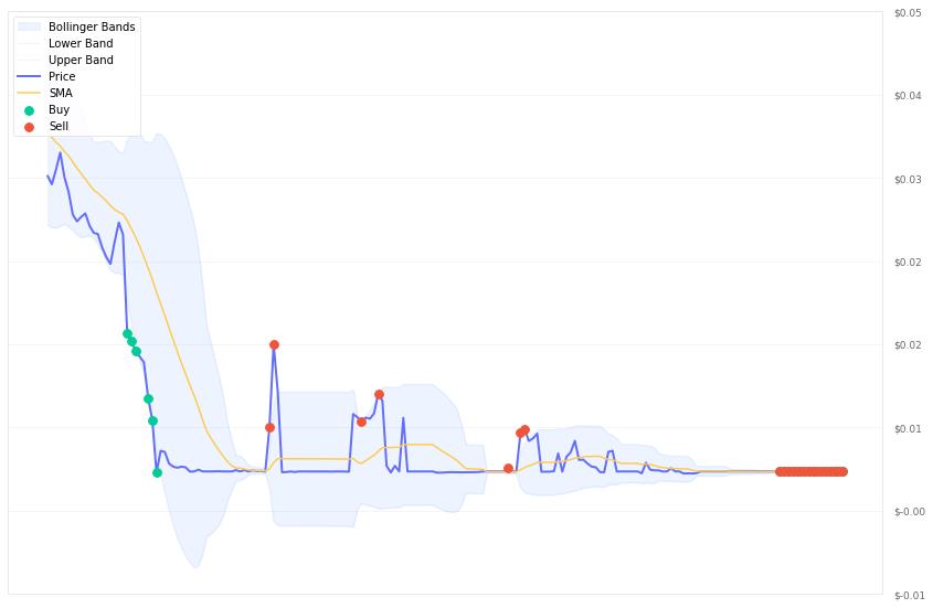 LTO Network Bollinger Bands