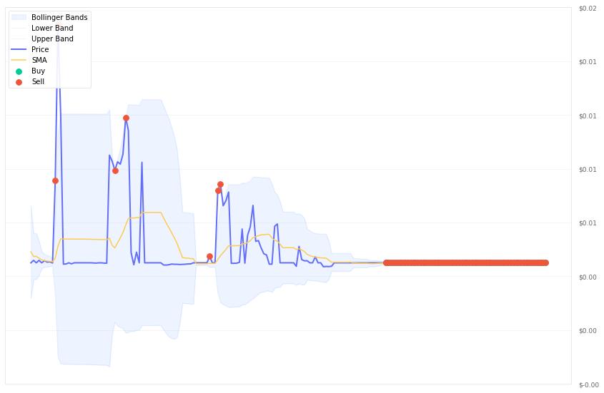 LTO Network Bollinger Bands