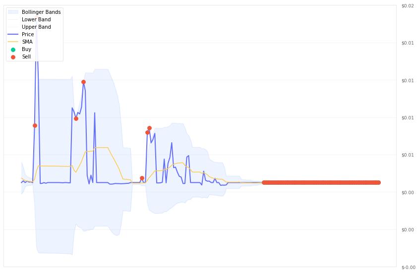 LTO Network Полосы Боллинджера