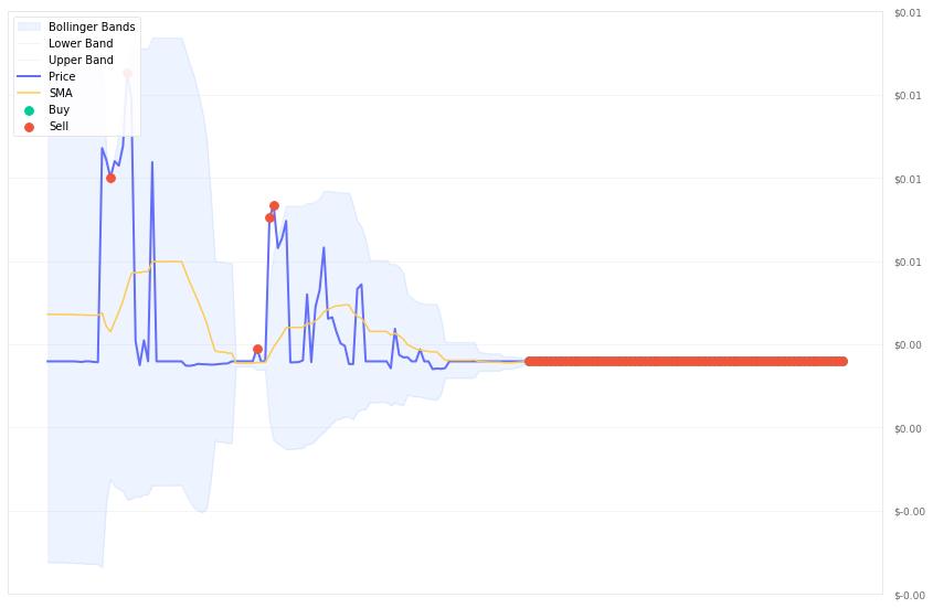LTO Network Полосы Боллинджера