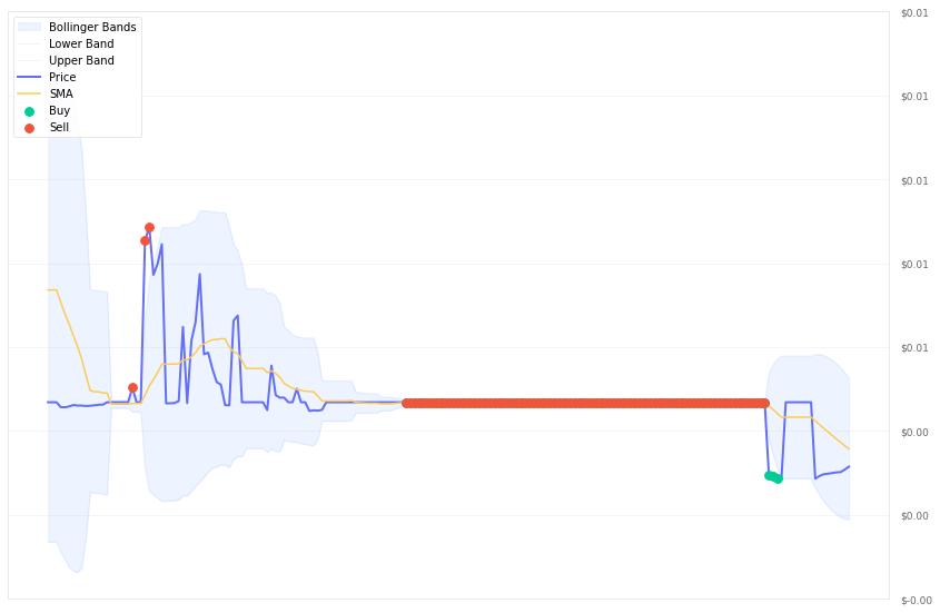 LTO Network Bollinger Bands