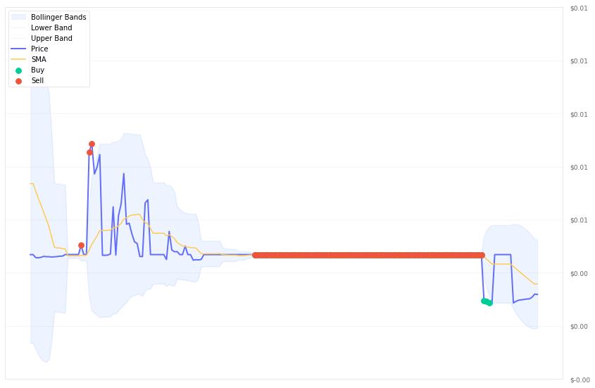 LTO Network Полосы Боллинджера