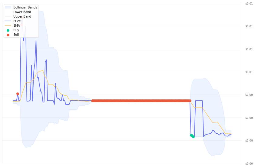 LTO Network Полосы Боллинджера
