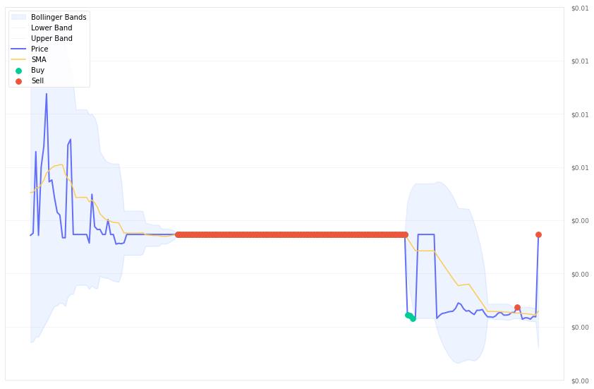 LTO Network Полосы Боллинджера