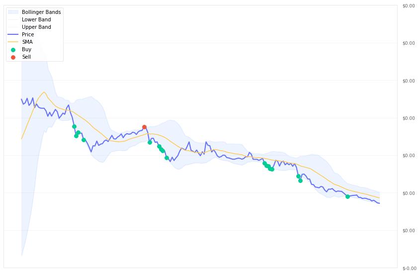 Lucky Block Полосы Боллинджера