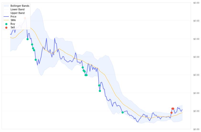 Lucky Block Полосы Боллинджера