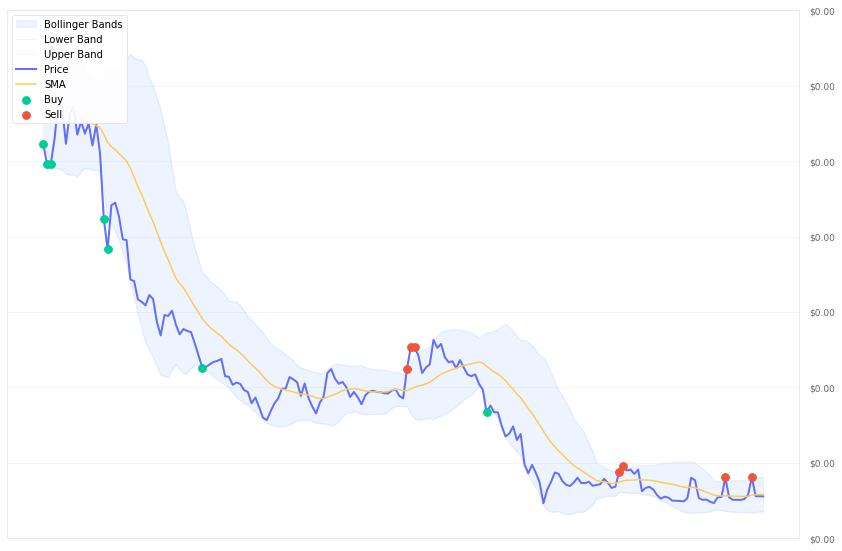 Lucky Block Bollinger Bands