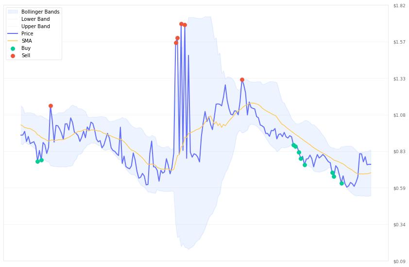 LUKSO Token Bollinger Bands