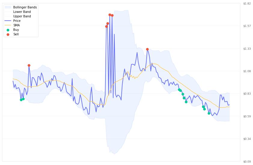 LUKSO Token Boillinger Bands