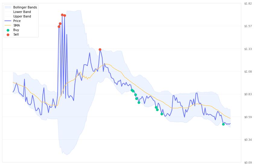 LUKSO Token Полосы Боллинджера