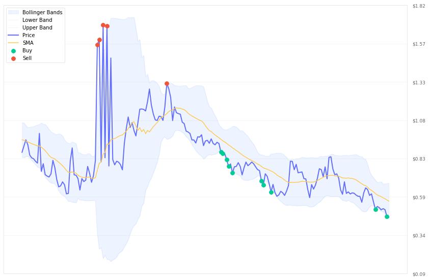 LUKSO Token Bollinger Bands