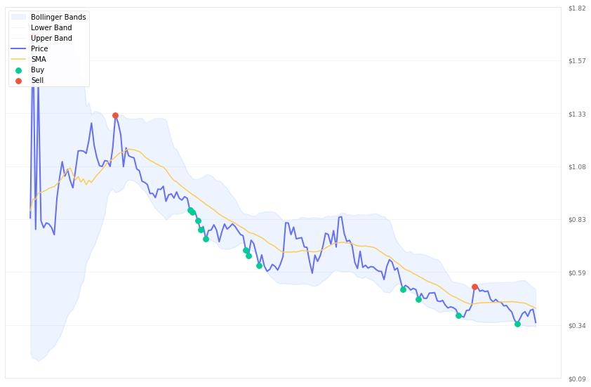 LUKSO Token Bollinger Bands