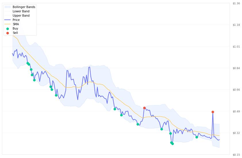 LUKSO Token Полосы Боллинджера