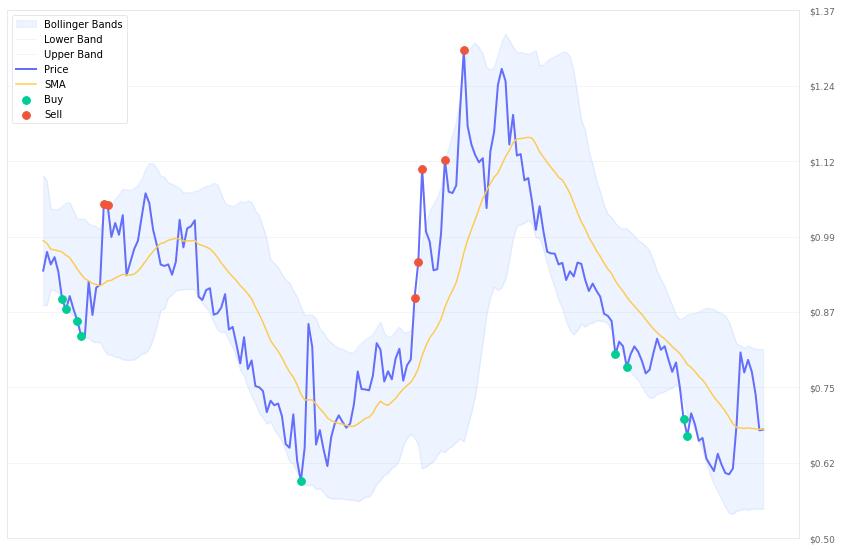 LUKSO Bollinger Bands