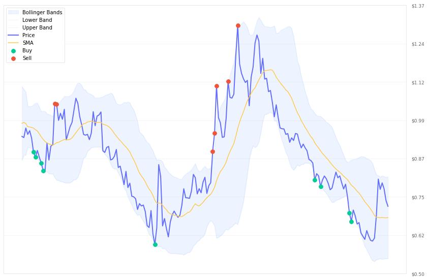 LUKSO Bollinger Bands