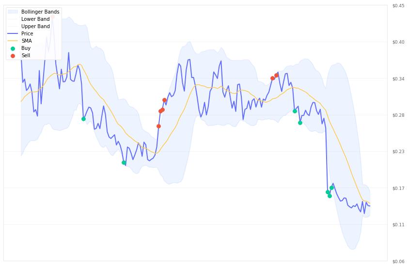 Lumia Bollinger Bands