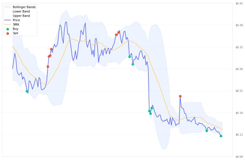 Lumia Bollinger Bands