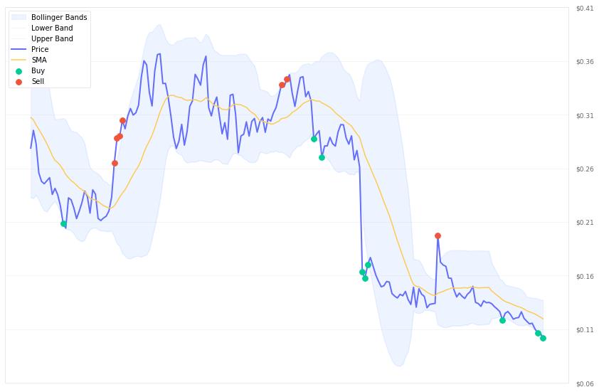 Lumia Bollinger Bands