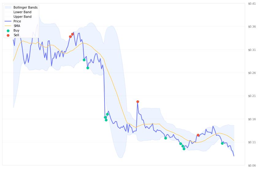 Lumia Bollinger Bands