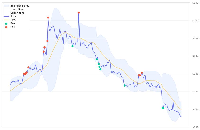 LumiWave Boillinger Bands