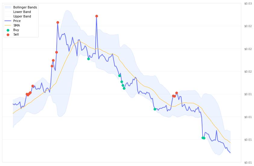 LumiWave Полосы Боллинджера