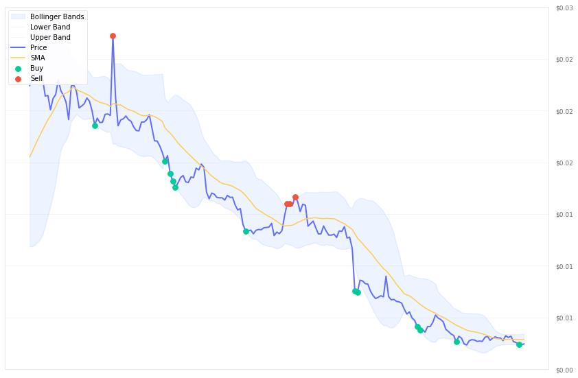 LumiWave Boillinger Bands