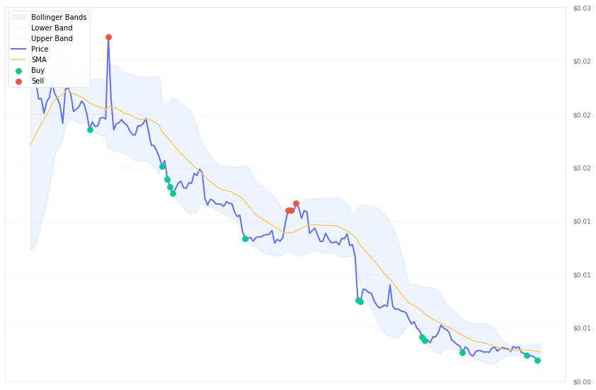 LumiWave Полосы Боллинджера
