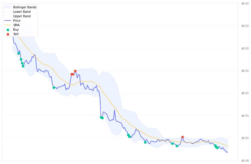 LumiWave Полосы Боллинджера