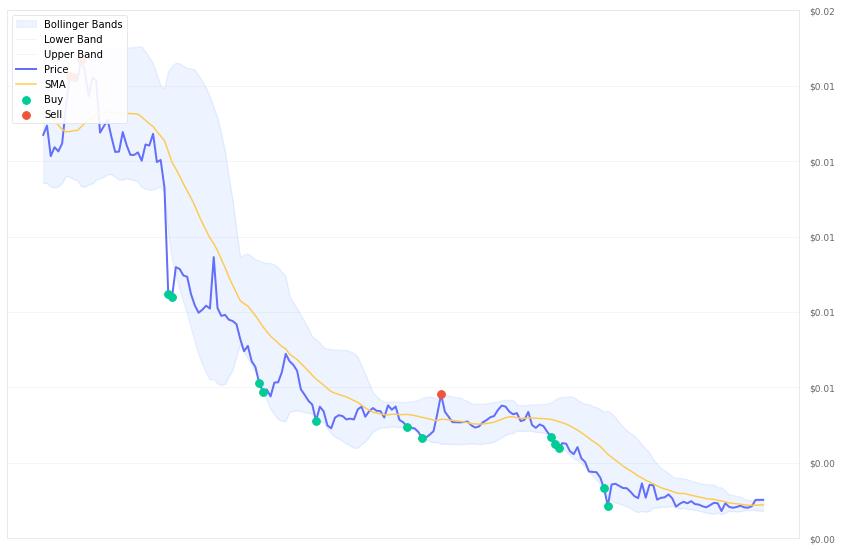LumiWave Полосы Боллинджера
