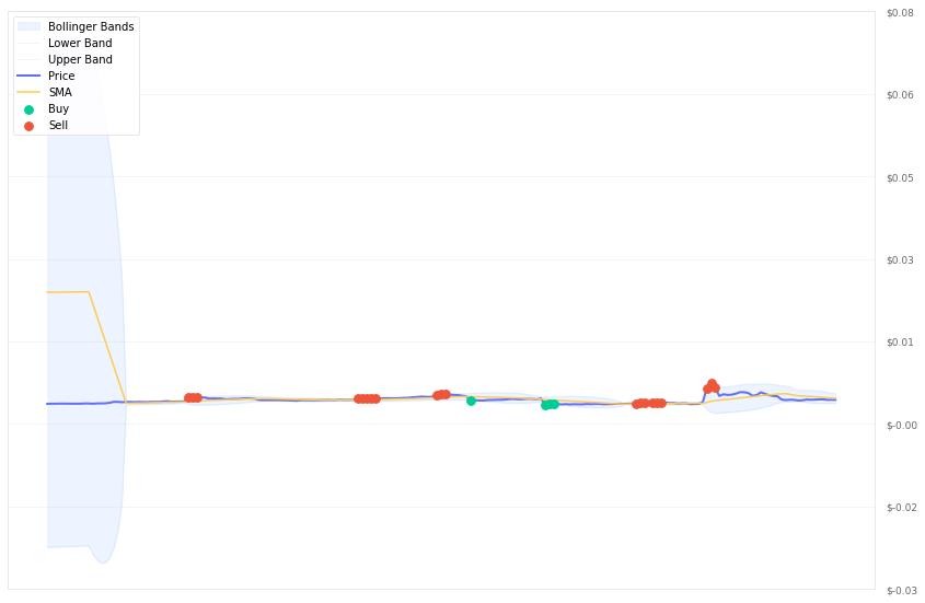 Lunr Token Bollinger Bands