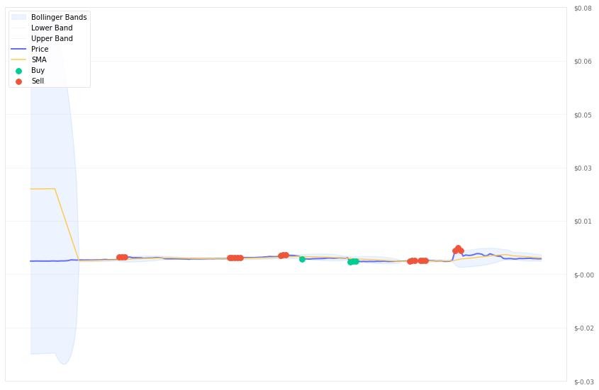 Lunr Token Полосы Боллинджера