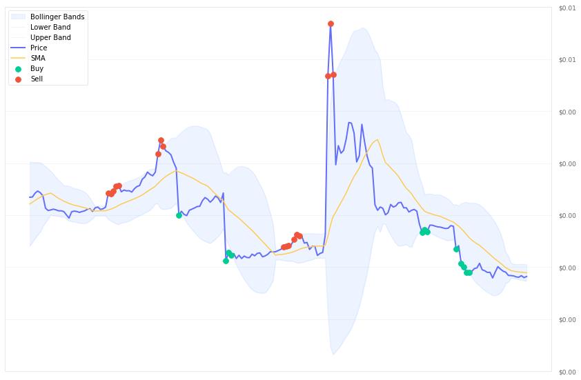 Lunr Token Bollinger Bands