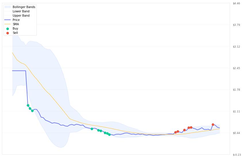 Lunr Token Bollinger Bands