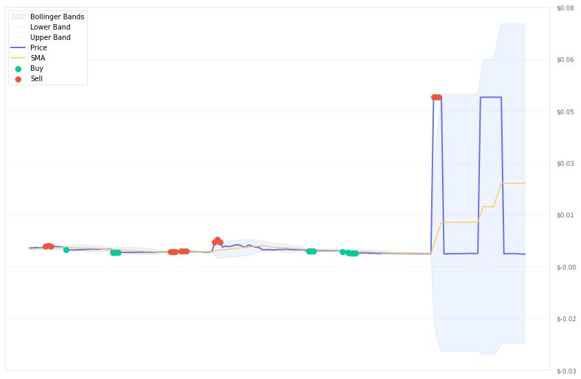 Lunr Token Полосы Боллинджера