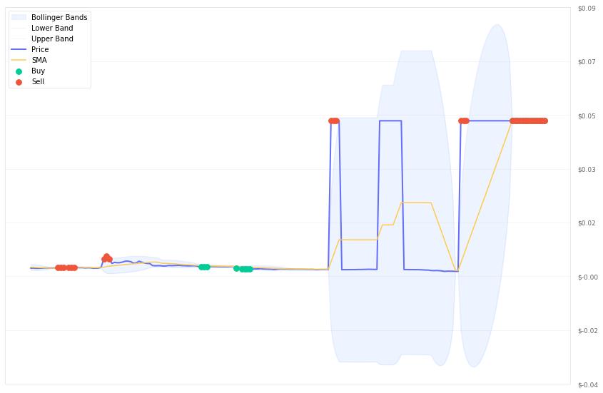 Lunr Token Bollinger Bands