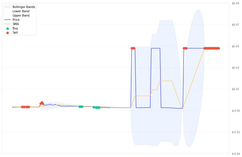 Lunr Token Полосы Боллинджера