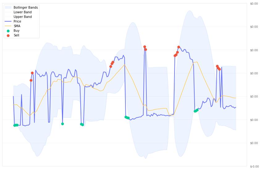 Lympo Market Token Boillinger Bands