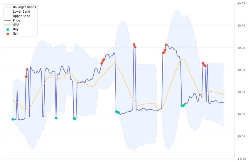 Lympo Market Token Bollinger Bands