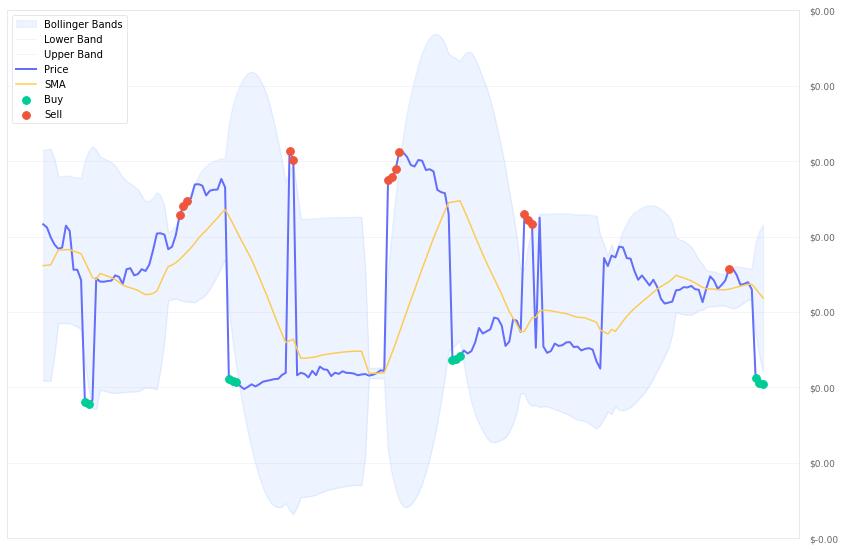 Lympo Market Token Bollinger Bands
