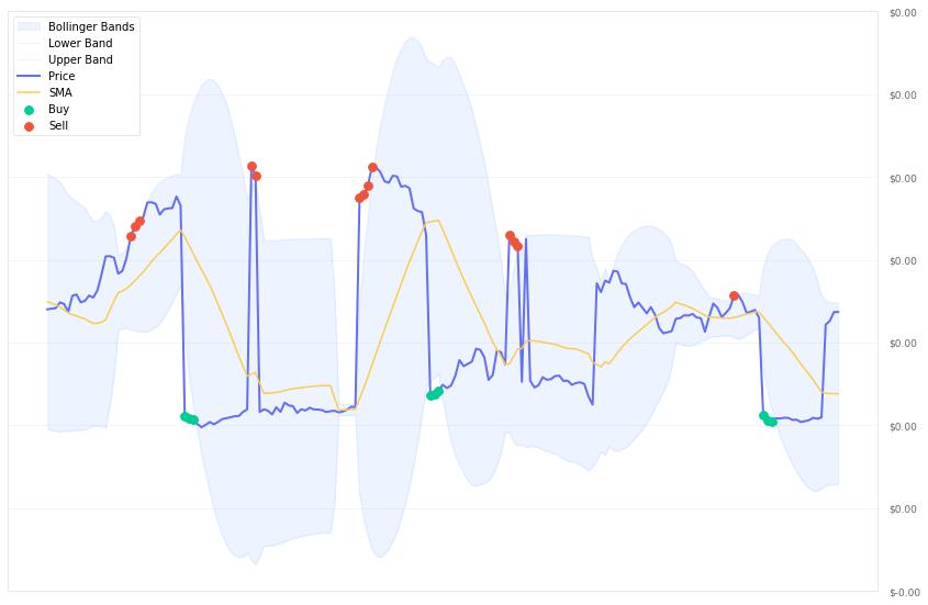 Lympo Market Token Bollinger Bands