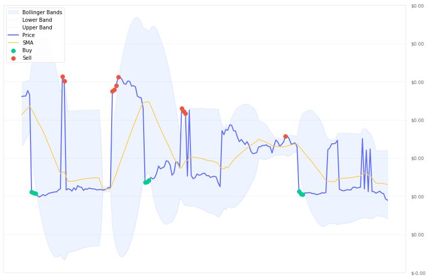Lympo Market Token Полосы Боллинджера