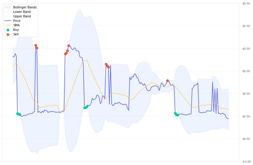 Lympo Market Token Bollinger Bands