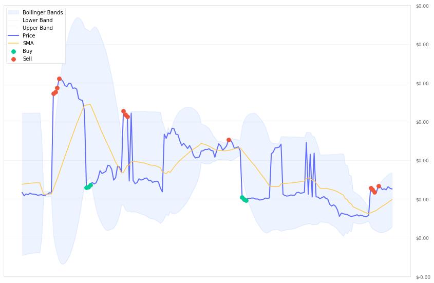 Lympo Market Token Bollinger Bands