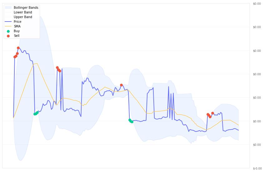 Lympo Market Token Bollinger Bands