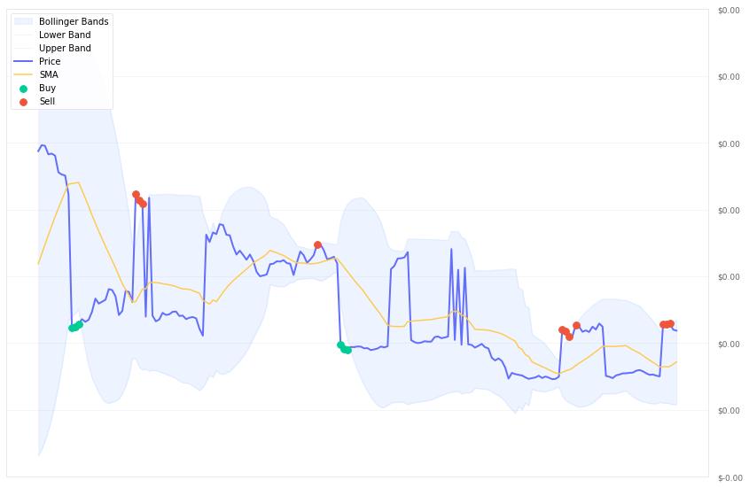 Lympo Market Token Bollinger Bands