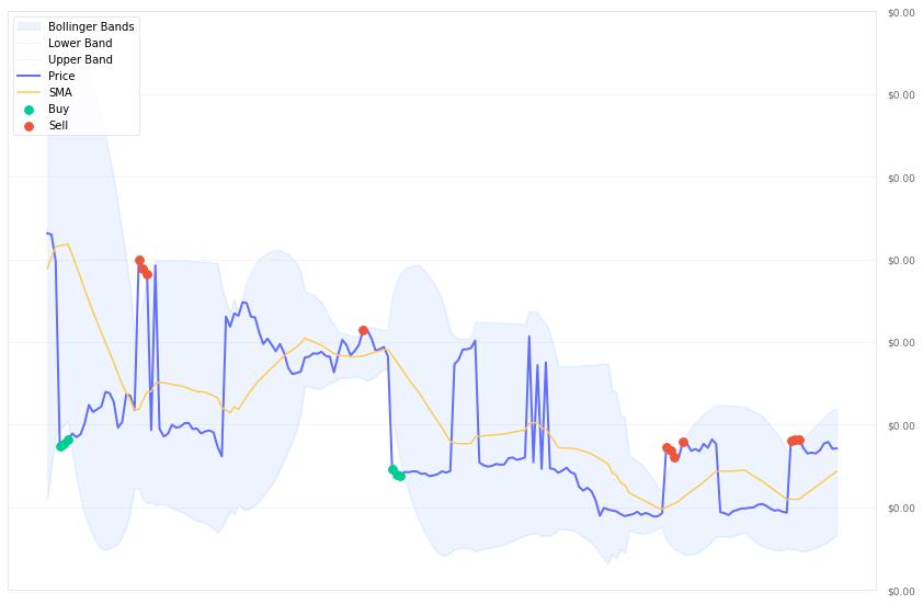 Lympo Market Token Bollinger Bands