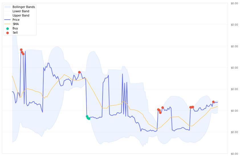 Lympo Market Token Bollinger Bands