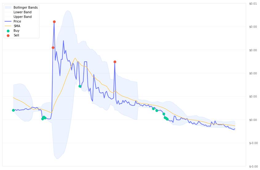 Machine Xchange Coin Bollinger Bands