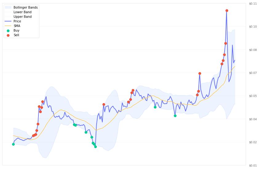 Machine Xchange Coin Bollinger Bands