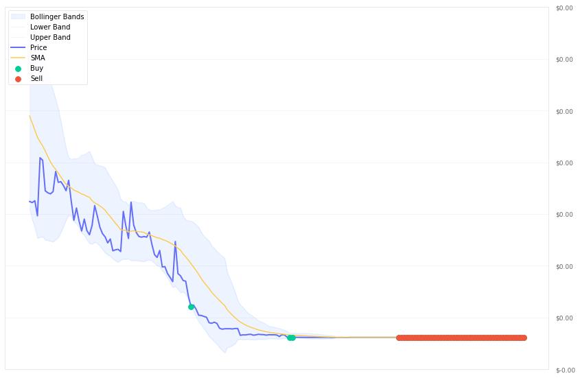 Machine Xchange Coin Bollinger Bands